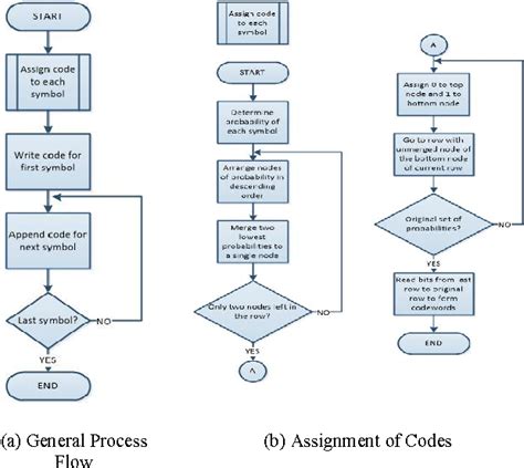 huffman coding flowchart chart examples hot sex picture