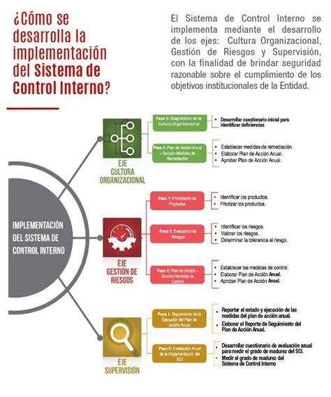 Implementación del Control Interno MUNICIPALIDAD DISTRITAL DE CERRO