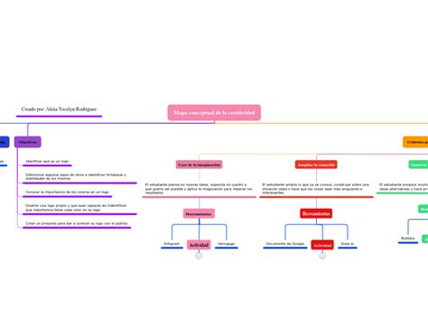 Mapa Conceptual De La Creatividad Mind Map