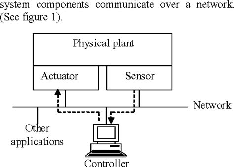 figure 1 from comparison between networked control system behaviour based on can and switched