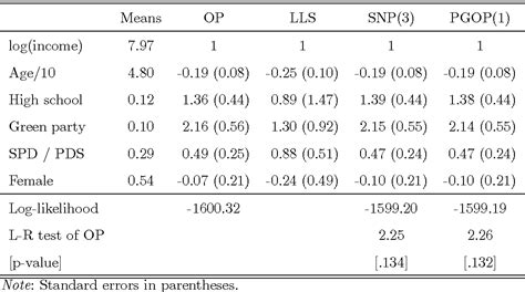 table 3 from a comparison of semiparametric estimators for the ordered response model semantic