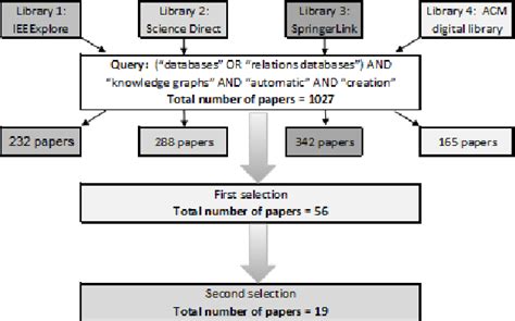 figure 1 from review of automatic and semi automatic creation of knowledge graphs from