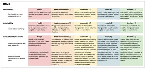 How To Conduct Competency Based Performance Evaluations Using Rubrics