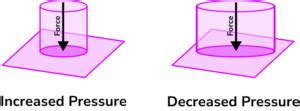 Pressure Force Area GCSE Maths Steps Examples