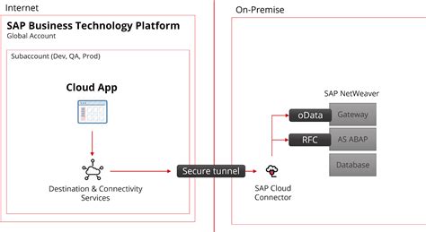 The Power Of Sap Cloud Connector Bridging Cloud And On Premise
