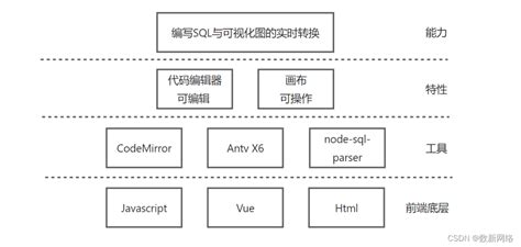 可视化（visual） sql初探 可视化sql跑算子 csdn博客