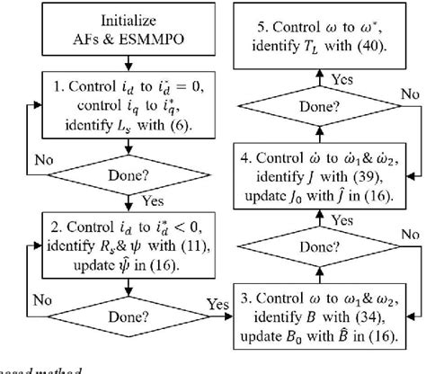 figure 1 from multiparameter identification for spmsms using nlms adaptive filters and extended