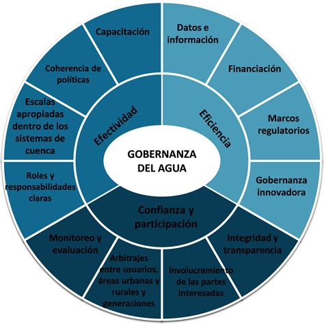 Gobernanza multinivel de la gestión del agua en Argentina Gobernanza
