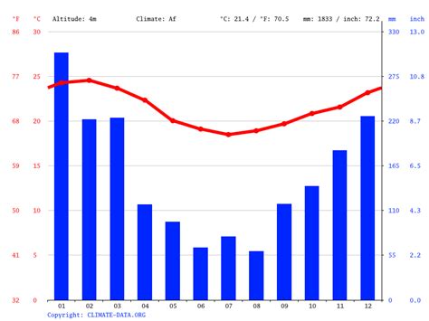 Clima Caraguatatuba Temperatura Tempo e Dados climatológicos