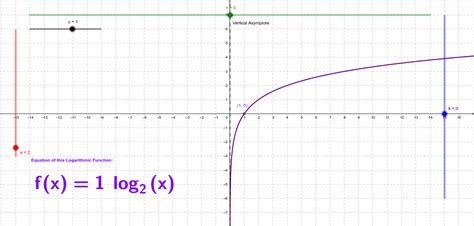 logarithmic function graph