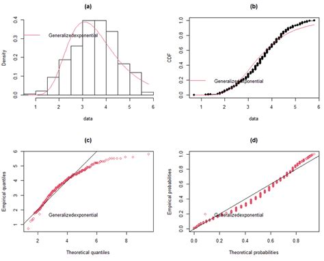 a d fitted generalized lindley distribution download scientific diagram