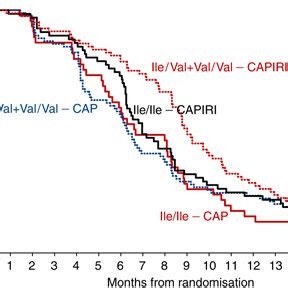 KaplanMeier Plot Of Progression Free Survival PFS Solid Lines