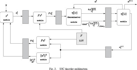 figure 3 from implementation of sparse superposition codes semantic scholar