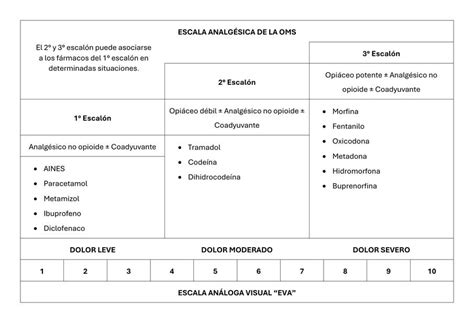 ESCALA ANALGÉSICA DE LA OMS Rosario Esmeralda Miranda uDocz