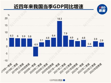 Gdp Gdp