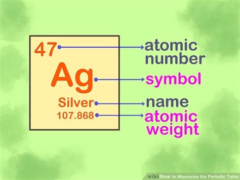 How To Study Periodic Table Decoration Examples