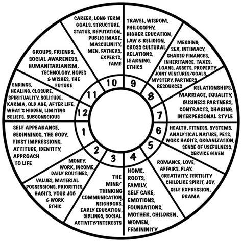 The Planets In Houses Meanings