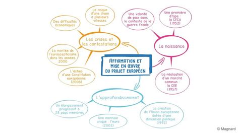 An Image Of A Mind Map With Many Different Things In The Middle One Is