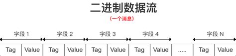 protobuf序列化原理 csdn博客