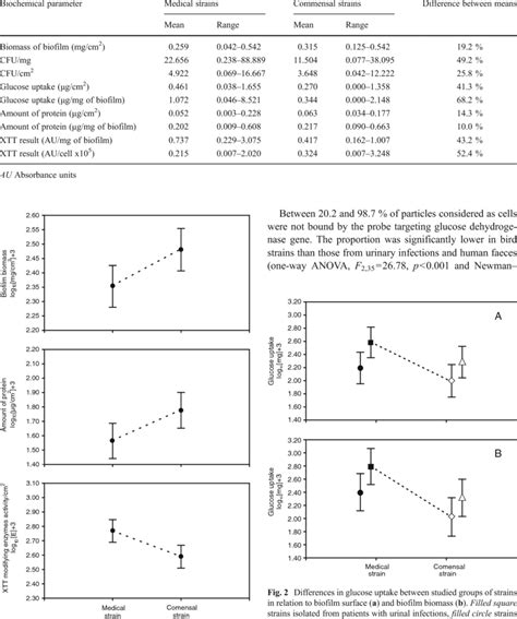 mean values and ranges of biochemical parameters for medical and download table