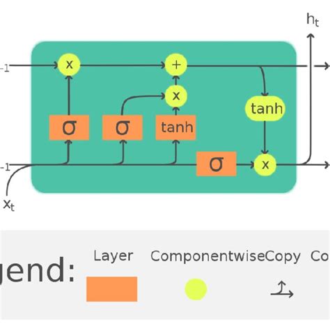 lstm structure source wikipedia download scientific diagram