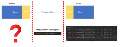 GRPC From Node Js How To Send Array Of Float By Using Repeated Bytes