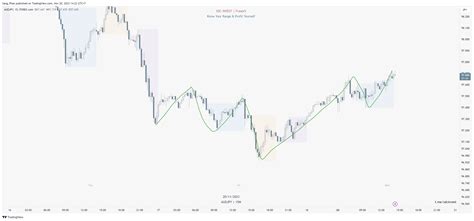 FOREXCOM AUDJPY Chart Image By Sang Phan TradingView