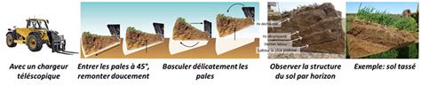 Comment Diagnostiquer Le Tassement D Un Sol