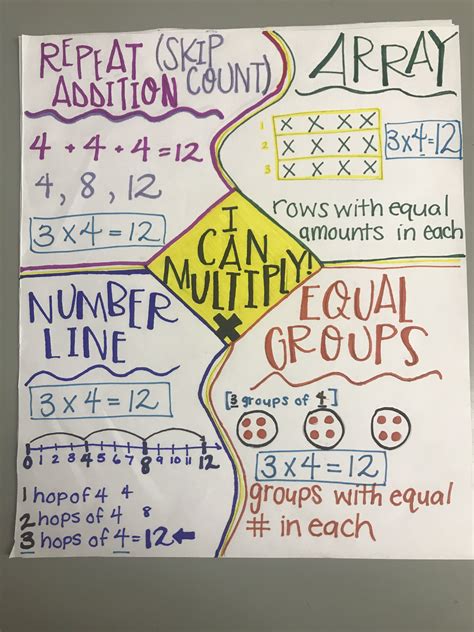 Multiplication Anchor Chart Rd Grade Grade Array Repeated Addition