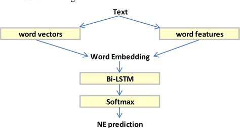 named entity recognition for amharic using deep learning semantic scholar