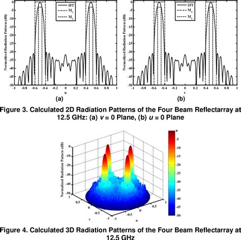 figure 1 from design of single feed multi beam reflectarray using iterative fourier techniques