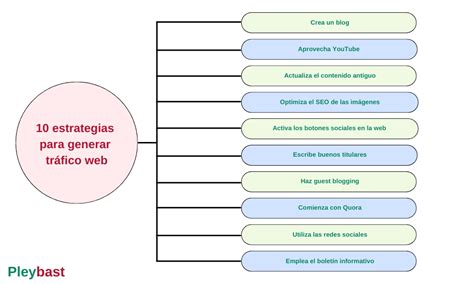 Cómo Generar Tráfico Web 10 Estrategias De Buen Potencial
