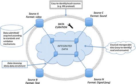 big data capture from heterogeneous sources and their integration in a download scientific