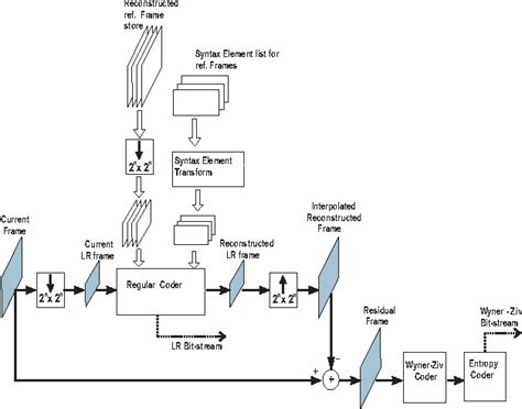 figure 1 from motion based side information generation for a scalable wyner ziv video coder