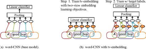 figure 1 from convolutional neural networks for text categorization shallow word level vs deep