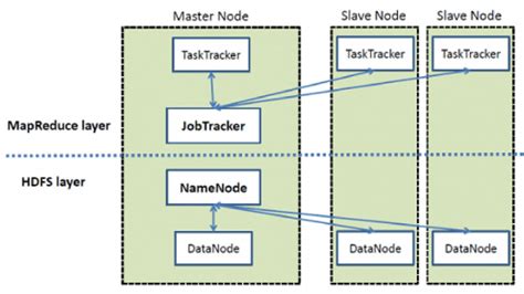 the hadoop architecture with mapreduce and hdfs layer download scientific diagram