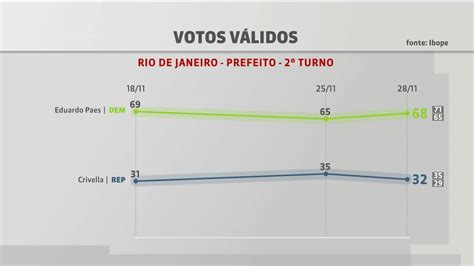 Vídeo Pesquisa Ibope para 2º turno no Rio votos válidos Paes 68