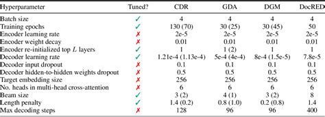 table 7 from a sequence to sequence approach for document level relation extraction semantic