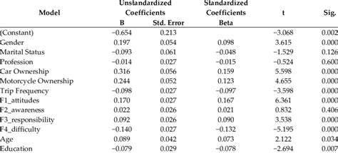 model 2 parameter estimates for the multiple linear regression model download scientific diagram