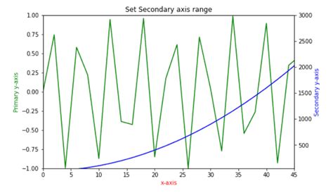 Setting Axes Range In Matplotlib How To Control The Data Displayed