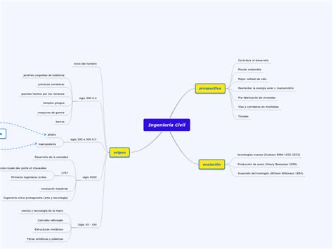 Ingeniería Civil Mind Map