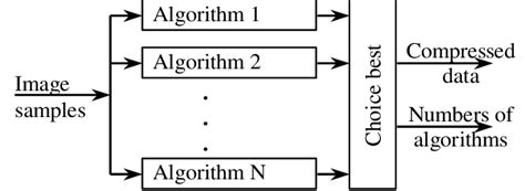 structure of image compression algorithm download scientific diagram