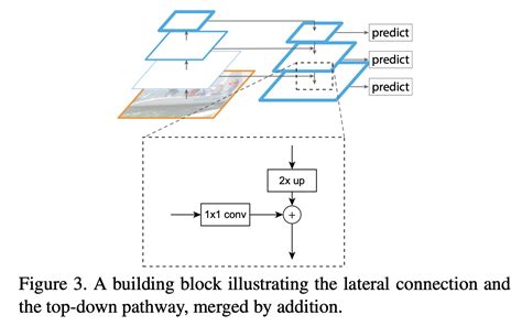 object detection explained feature pyramid networks by chingis oinar vrogue