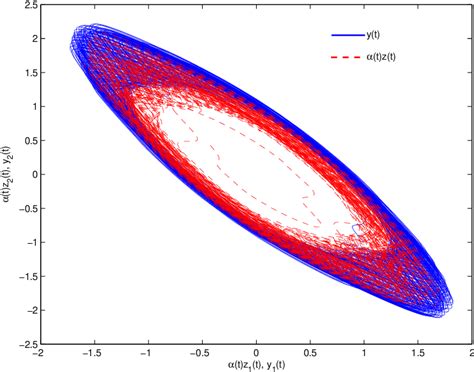 figure 2 from exponential projective synchronization of neural networks via hybrid adaptive
