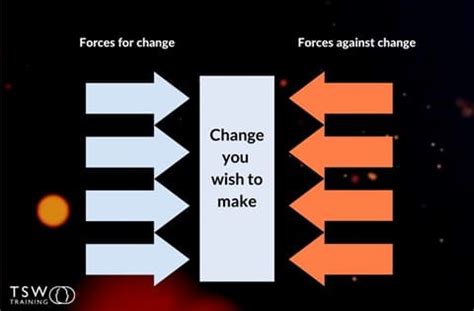 Force Field Analysis How Can Leaders Make Better Decisions TSW