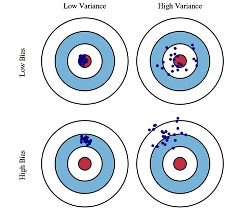 bias variance tradeoff clearly explained machine learning plus