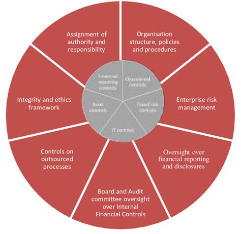 Financial Controls Examples