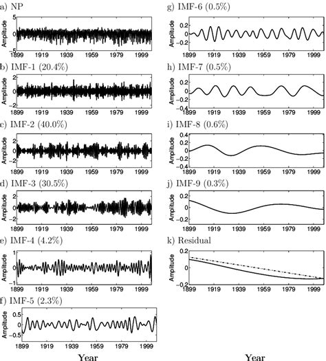 intrinsic mode functions and explained variances of the empirical mode download scientific