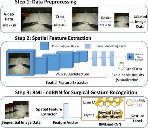 figure 1 from surgical gesture recognition based on bidirectional multi layer independently rnn
