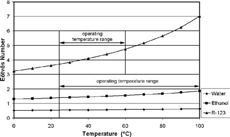 figure 1 from understanding operational regimes of closed loop pulsating heat pipes an